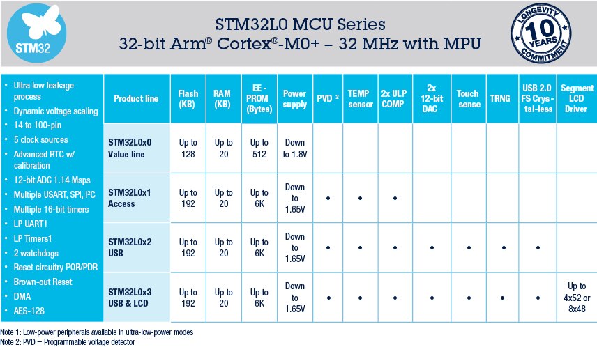 STM32 L0 MCUs – STMicroelectronics | DigiKey
